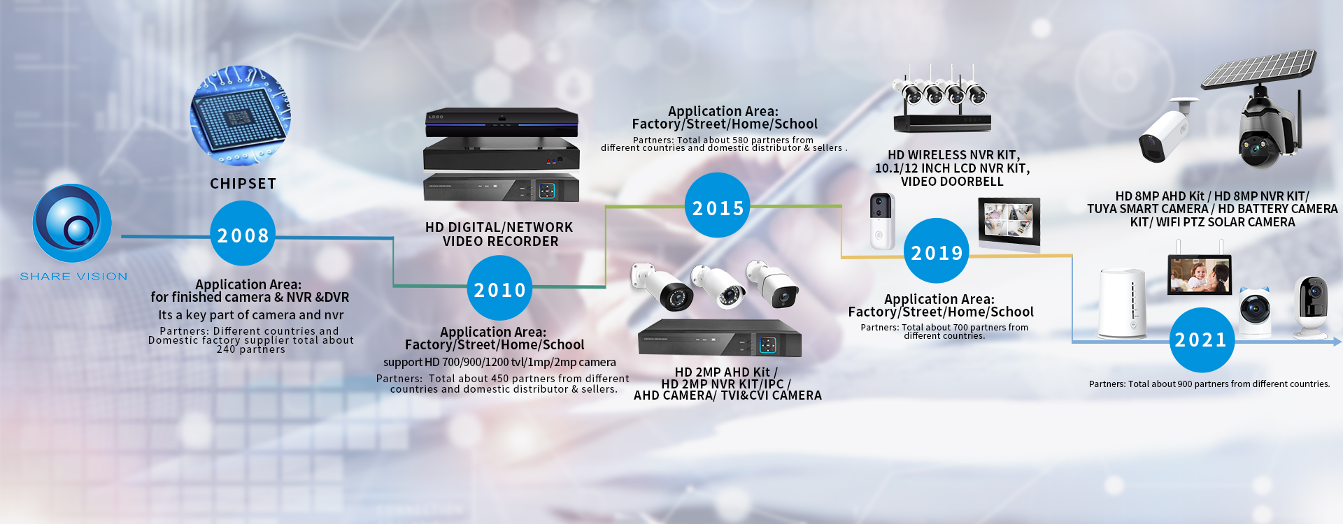 Shenzhen ShareVision Co., Ltd
